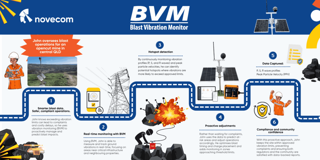 Blast Vibration Monitoring - Novecom